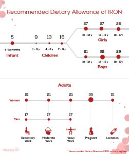 Iron: Why It Is Necessary? - Truebasics Blog