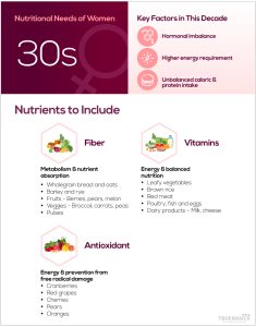 How Nutritional Needs for Women Change with Age?
