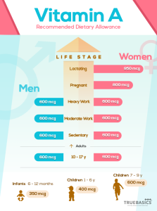 Vitamin A: Roles, Deficiency and Sources - Truebasics Blog