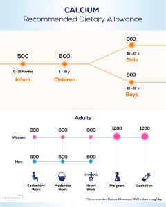 Role of Calcium in the Human Body - Truebasics Blog