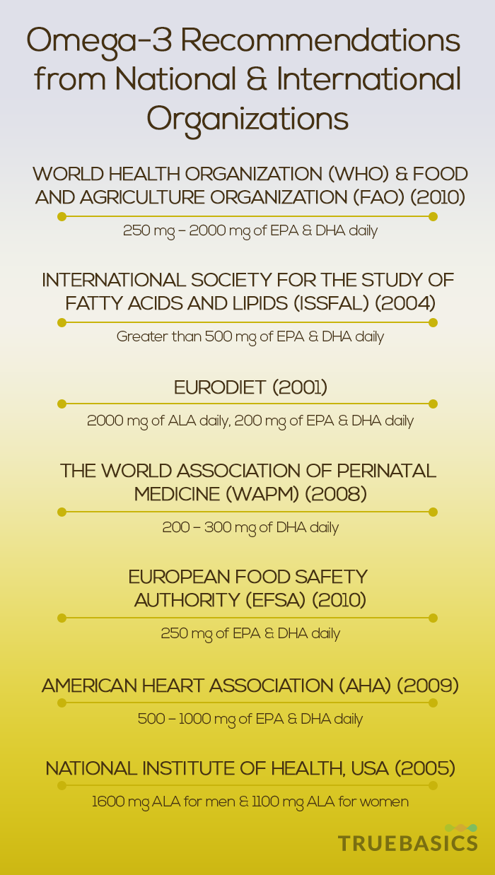 How Much Omega-3 Should You Consume Every Day? - Truebasics Blog