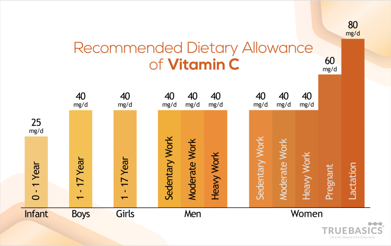 Role of Vitamin C in Strengthening Immunity - Truebasics Blog
