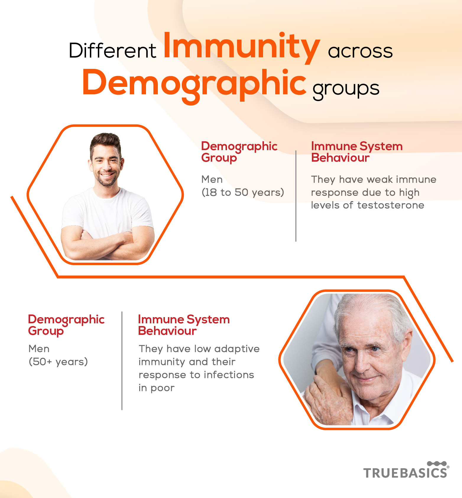 Why Immunity Gets Affected Differently Across Demographics?